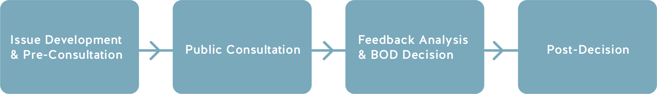 WorkSafeBC Policy, Regulation and Research Division Update